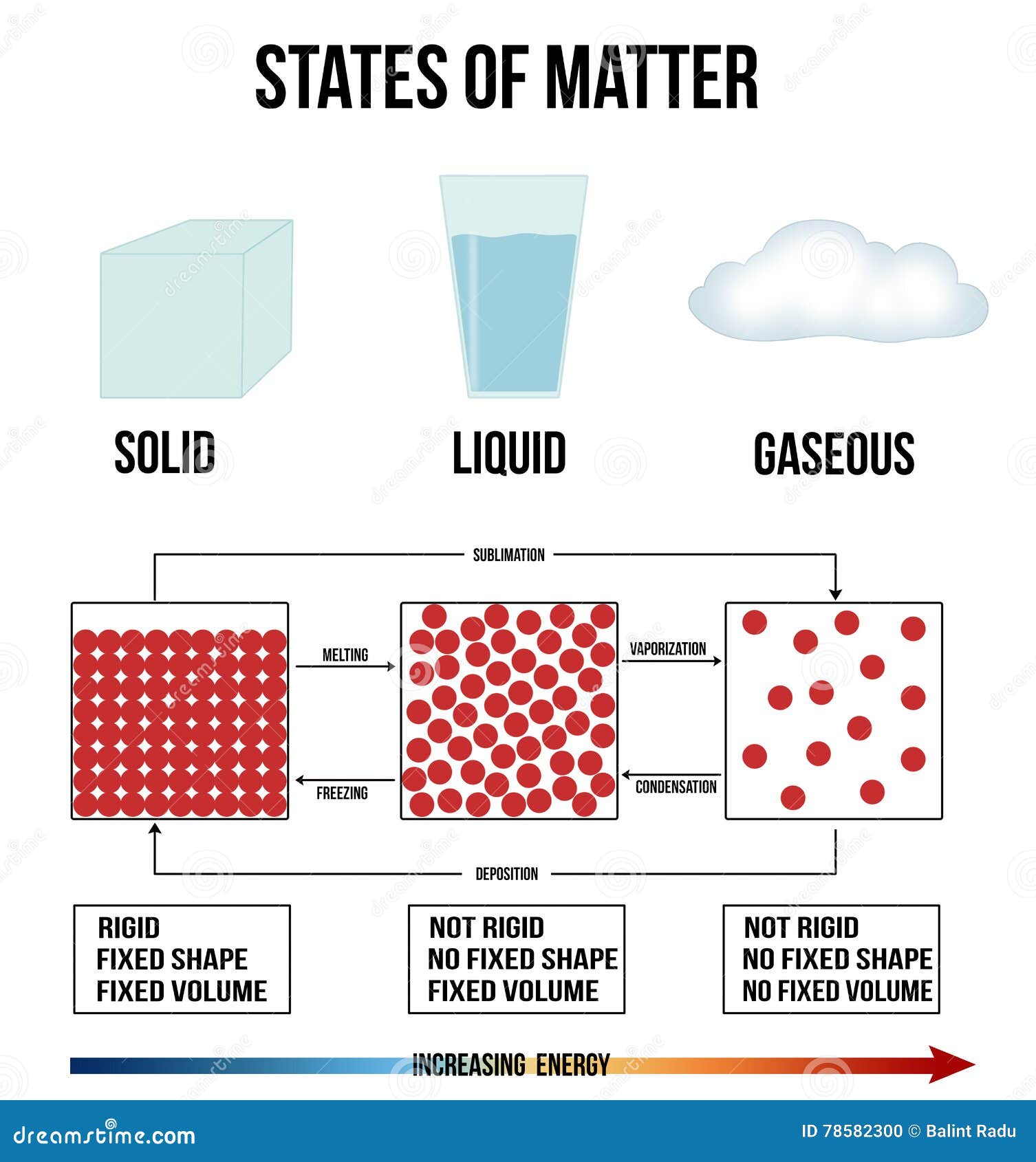 States Of Mater Scientific And Educational Physics Vector Illustration ...