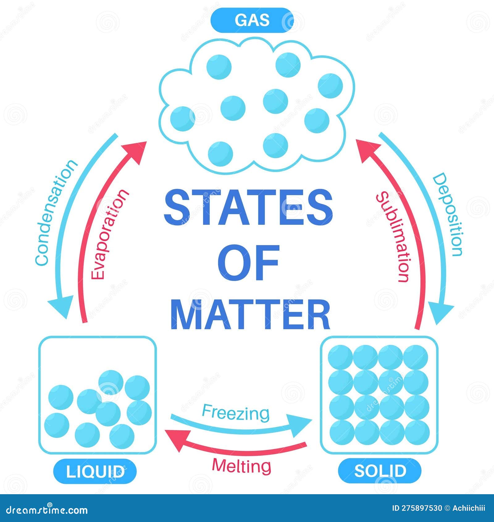 States of Matter : Solid, Liquid and Gas. Stock Vector - Illustration ...
