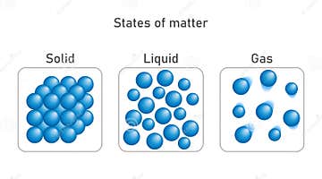 States of Matter. Vector Circles Infographic Illustration Stock Vector ...