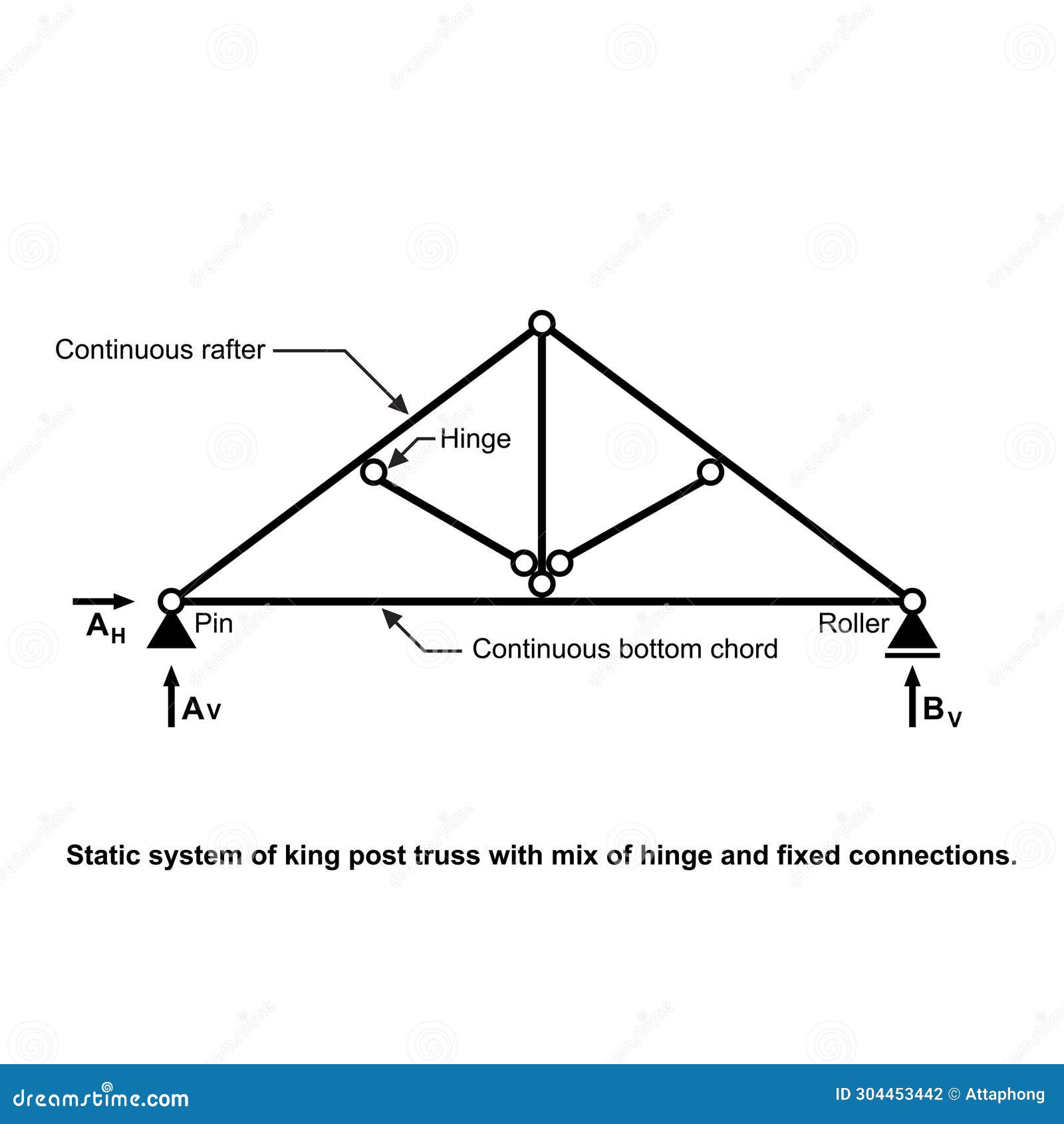 Static System of King Post Truss with Mix of Hinge and Fixed Connections. Graphic Isolated on ...