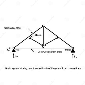 Static System of King Post Truss with Mix of Hinge and Fixed ...