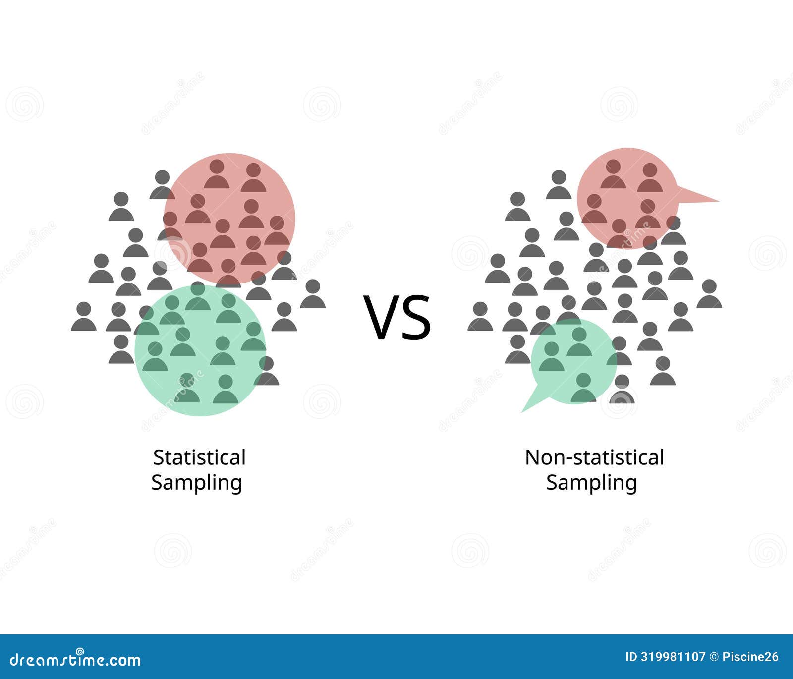 Statistical Samples with Probability and Non Statistical Sampling with ...