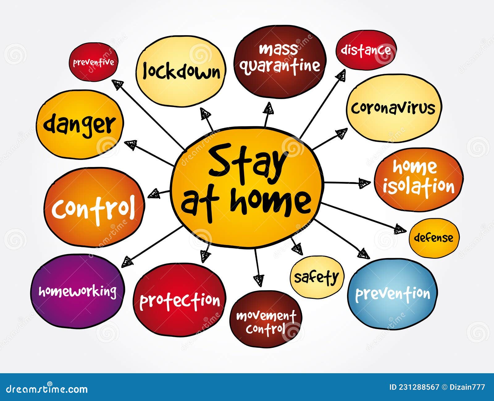 Stay at Home Mind Map, Concept for Presentations and Reports Stock ...