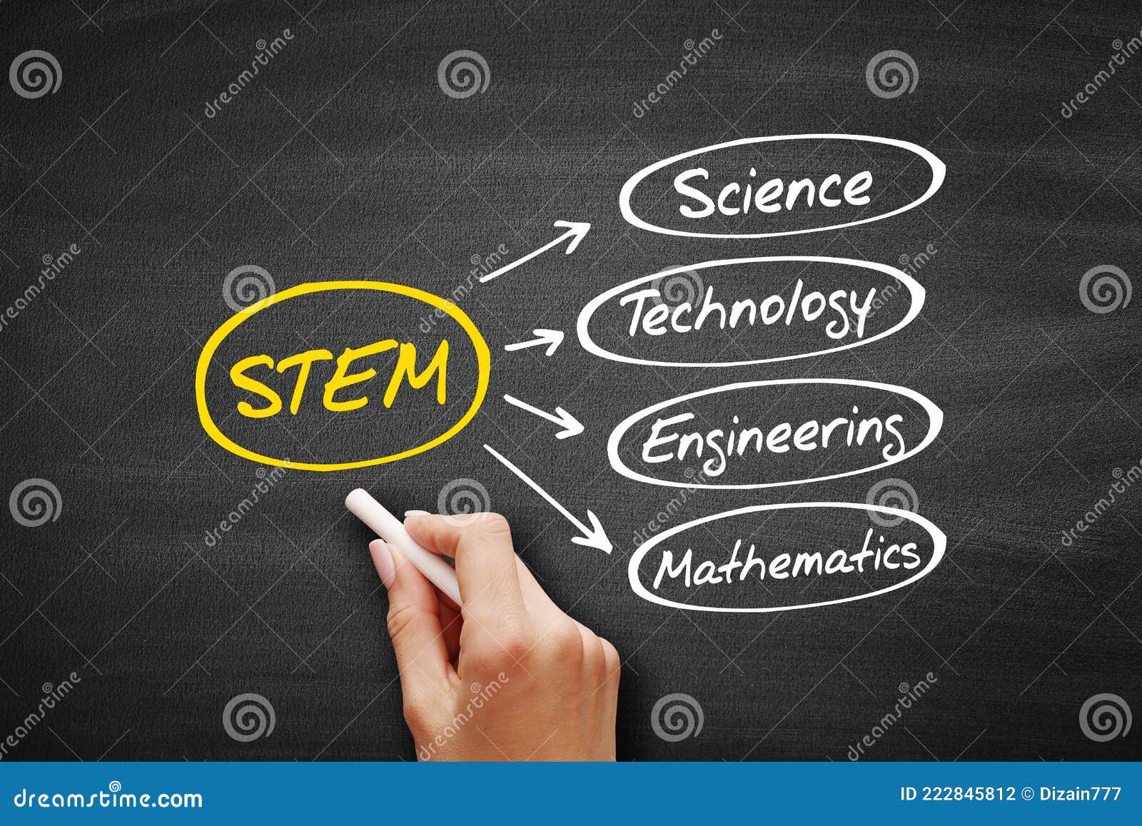 STEM - Science, Technology, Engineering, Mathematics Acronym, Education ...