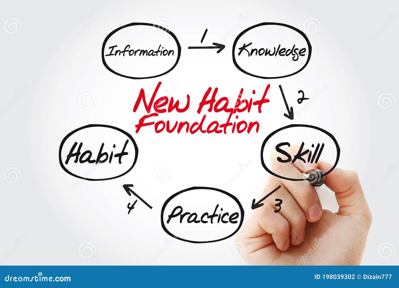 Step by Step Process Diagram of New Habit Foundation with Marker ...