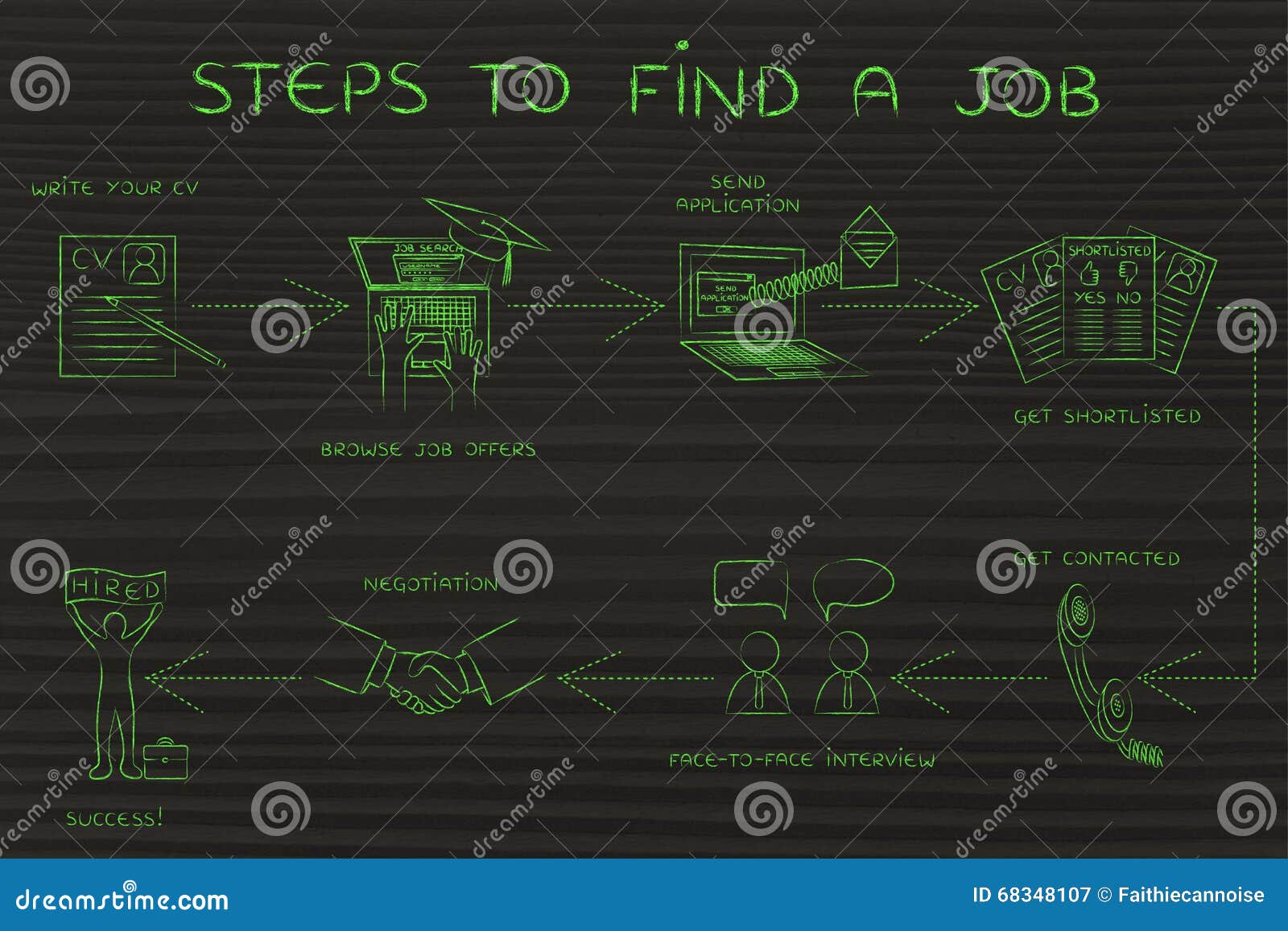 Step-by-step Instructions To Find a Job Stock Illustration ...