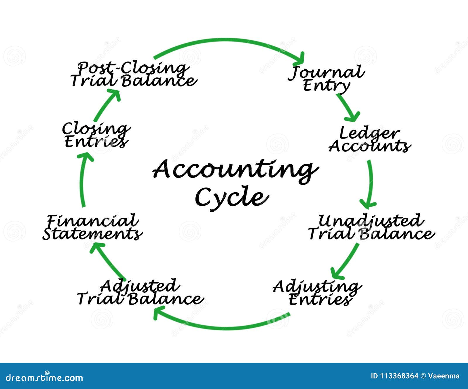 Accounting Cycle 8 Steps In The Accounting Cycle Diagram Guide Accounting Cycle 8 Steps In The Accounting Cycle Diagram Guide