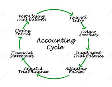 Steps of Accounting Cycle stock illustration. Illustration of eight ...