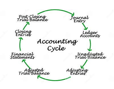 Steps of Accounting Cycle stock illustration. Illustration of eight ...