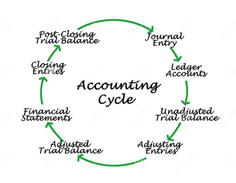 Steps of Accounting Cycle stock illustration. Illustration of eight ...
