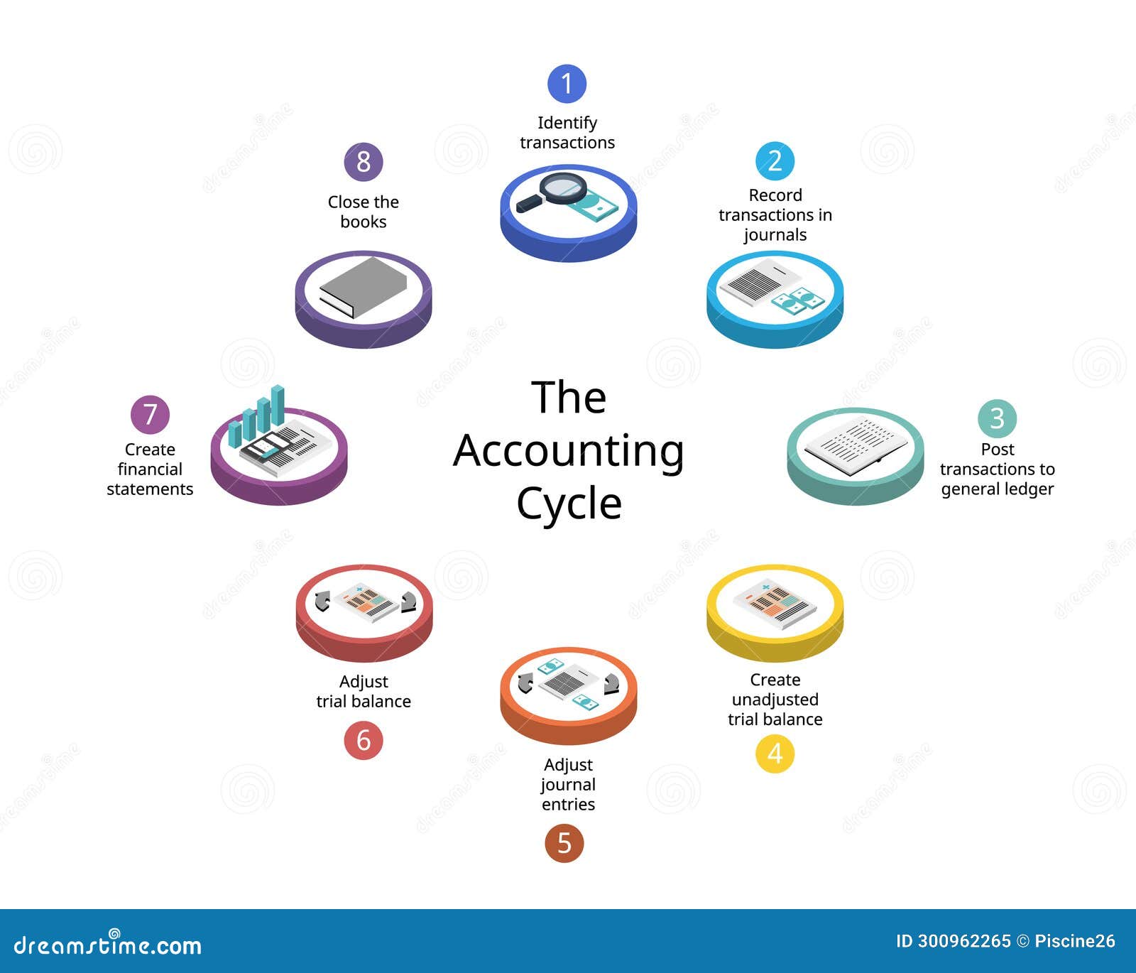 Steps Of Accounting Cycle Stock Photography | CartoonDealer.com #113368364 Steps Of Accounting Cycle Stock Photography | CartoonDealer.com #113368364