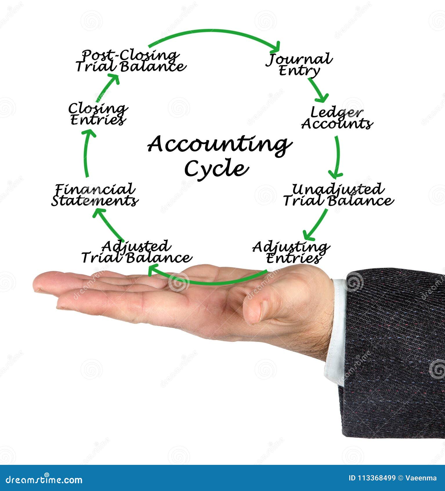 Steps of Accounting Cycle stock image. Image of concept - 113368499
