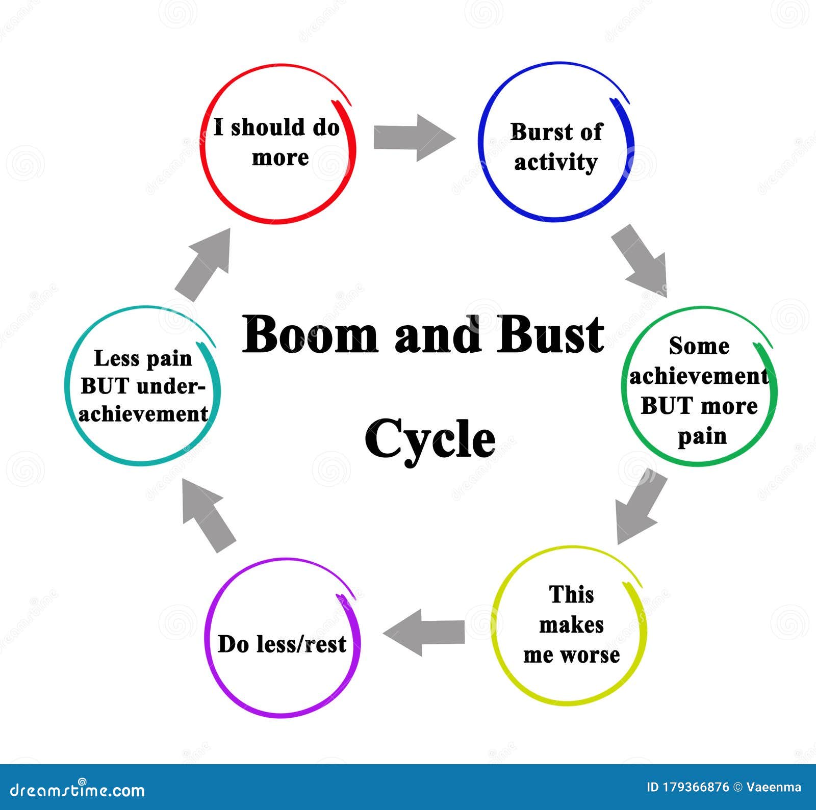 Boom and Bust Cycle stock illustration. Illustration of activity ... Boom and Bust Cycle stock illustration. Illustration of activity ...