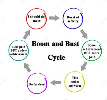 Boom and Bust Cycle stock illustration. Illustration of activity ...
