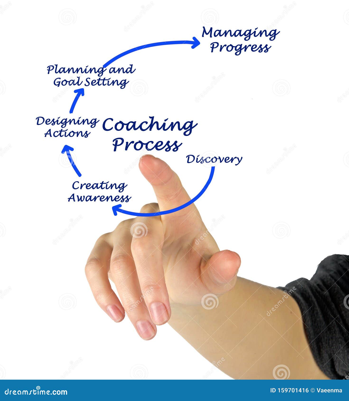 Steps of Coaching Process stock photo. Image of awareness - 159701416