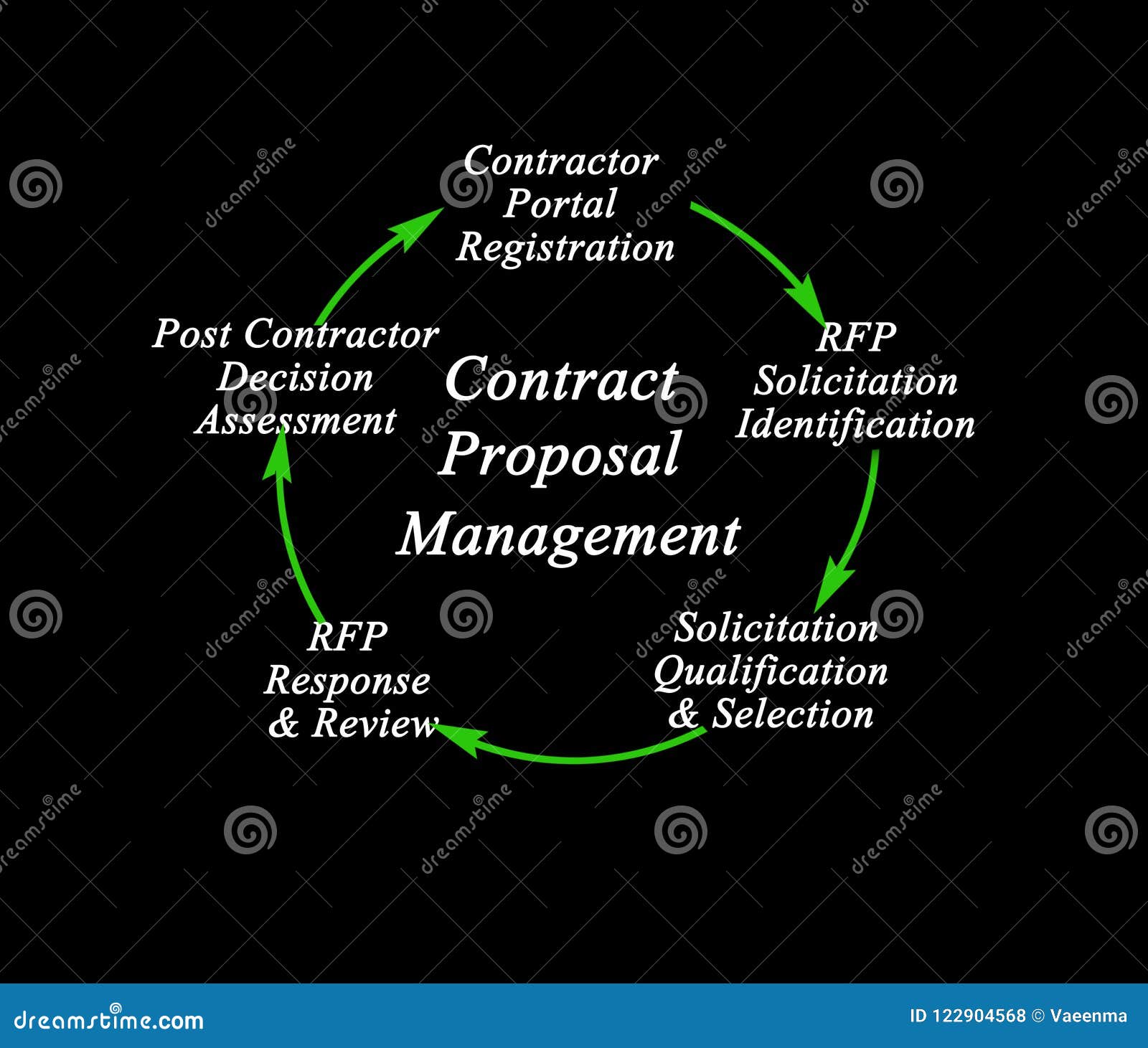 Contract Proposal Management Process Royalty-Free Stock Image ...