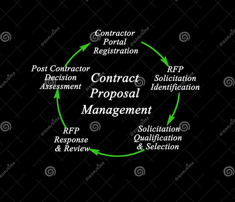 Contract Proposal Management Process Stock Illustration - Illustration ...