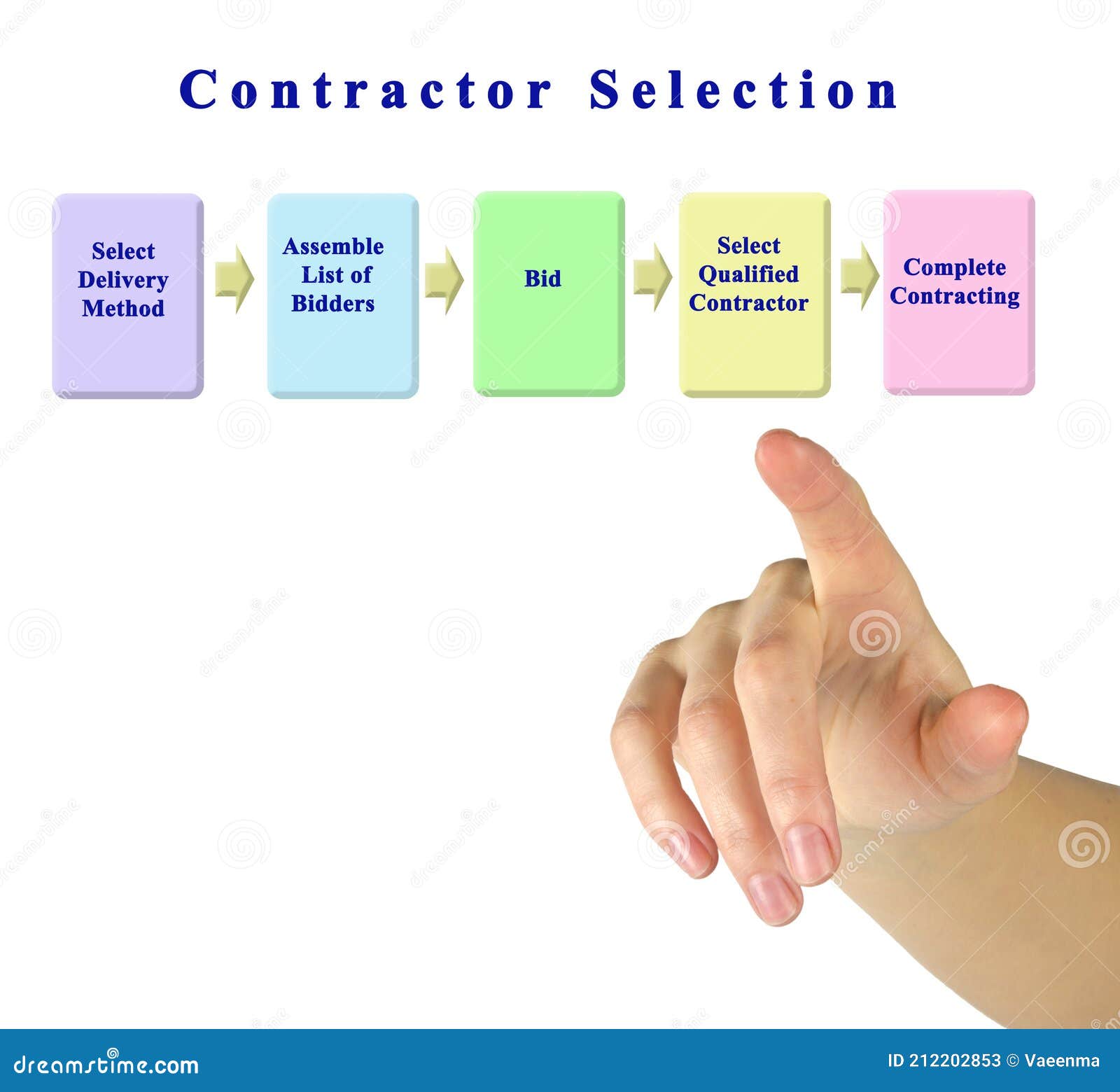 Steps of Contractor Selection Stock Image - Image of management ...
