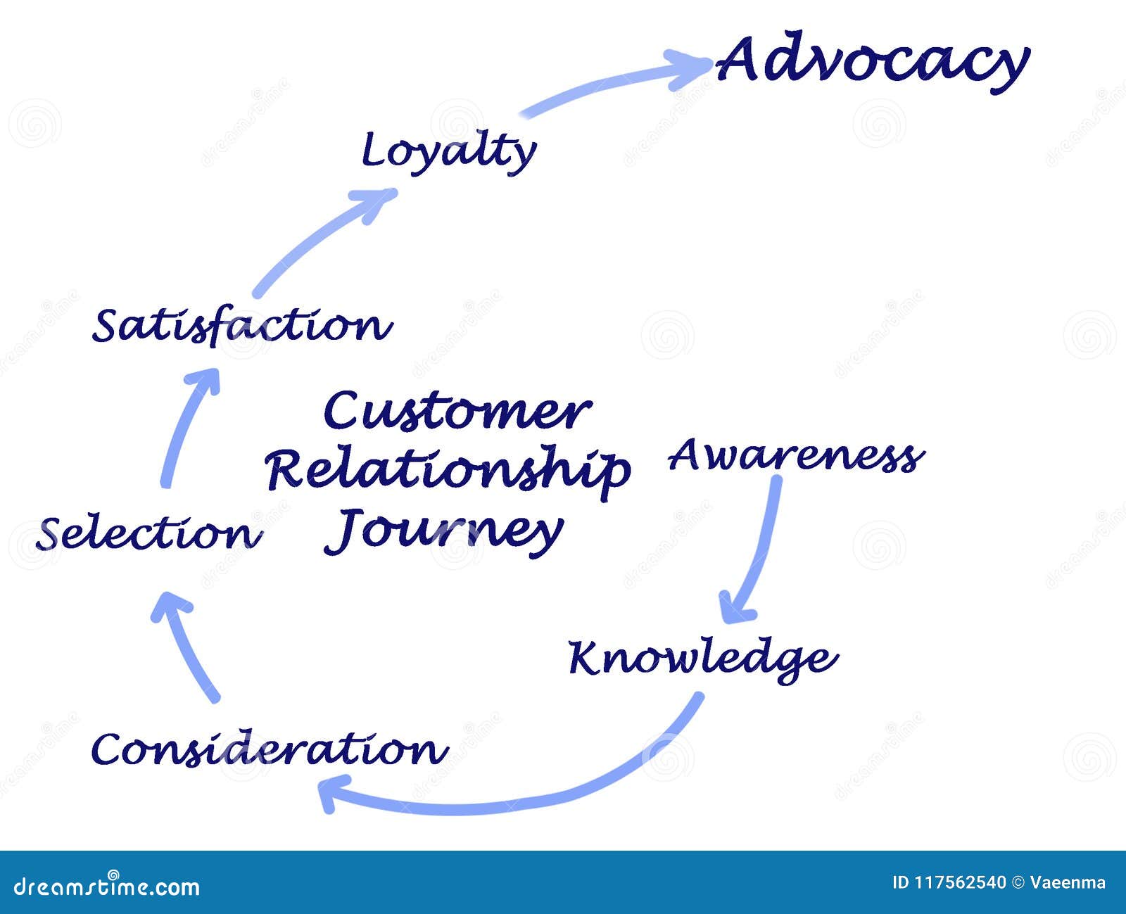 Customer Relationship Journey Stock Illustration - Illustration of ...