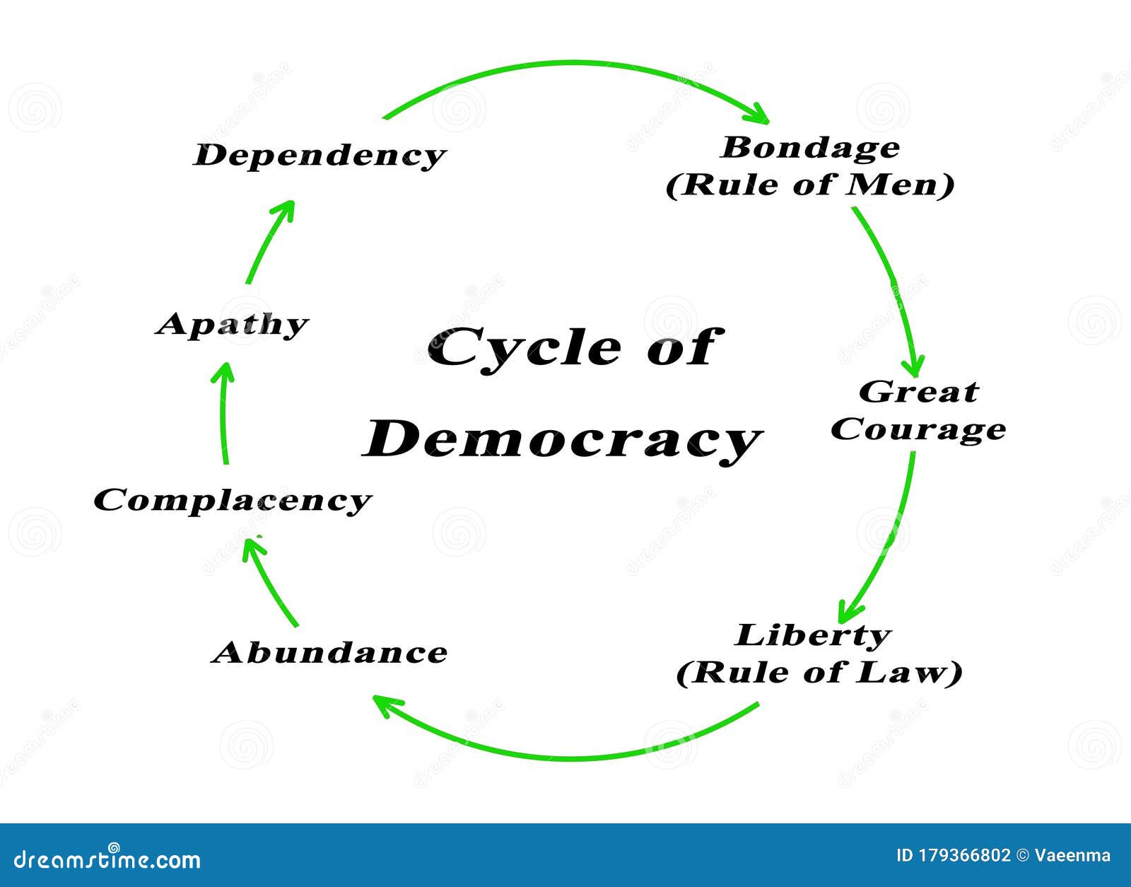 Steps in Cycle of Democracy Stock Illustration - Illustration of ...