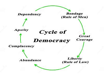 Steps in Cycle of Democracy Stock Illustration - Illustration of ...