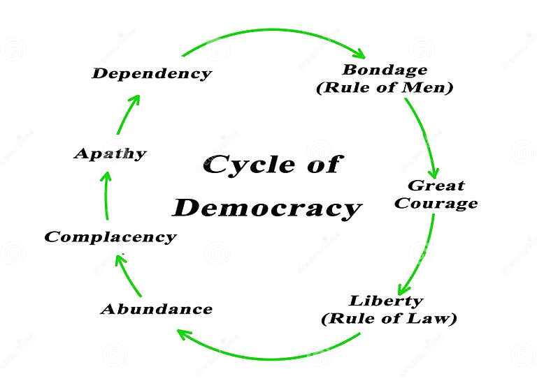 Steps in Cycle of Democracy Stock Illustration - Illustration of ...