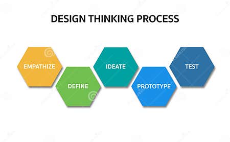 5 Steps of Design Thinking Process. Stock Vector - Illustration of ...