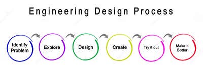 Steps of Engineering Design Process Stock Illustration - Illustration ...