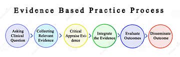 Evidence Based Practice Process Stock Illustration - Illustration of ...