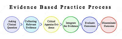 Evidence Based Practice Process Stock Illustration - Illustration of ...