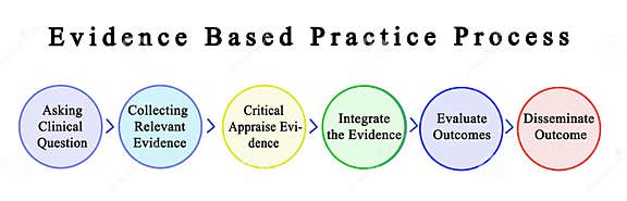 Evidence Based Practice Process Stock Illustration - Illustration of ...