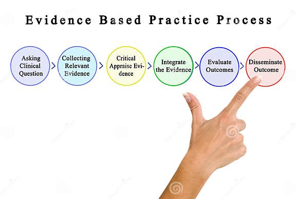 Evidence Based Practice Process Stock Photo - Image of finger, 1703: ...
