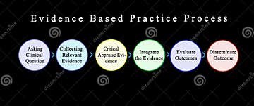 Evidence Based Practice Process Stock Illustration - Illustration of ...