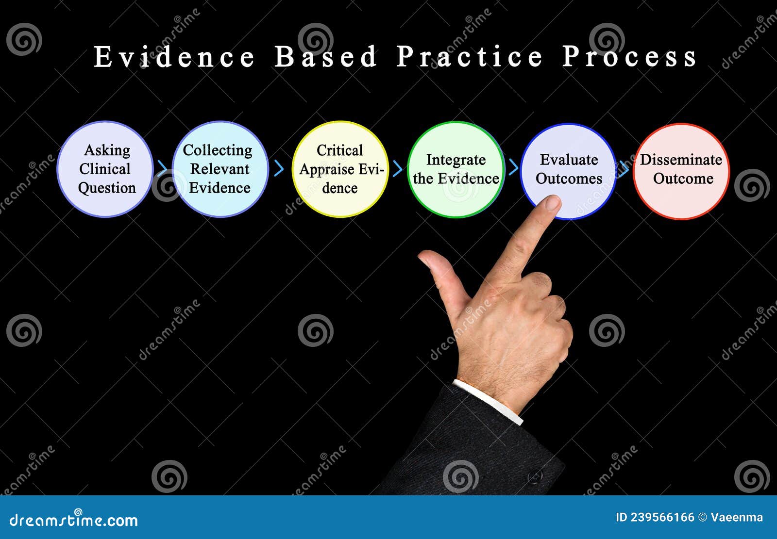 Evidence Based Practice Process Stock Photo - Image of appraise, screen ... Evidence Based Practice Process Stock Photo - Image of appraise, screen ...