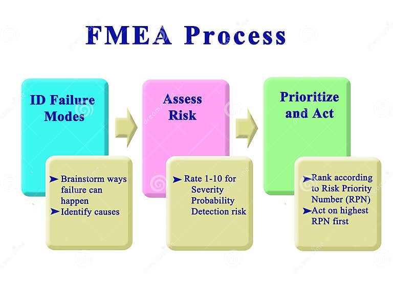 Steps in FMEA Process stock illustration. Illustration of happen ...