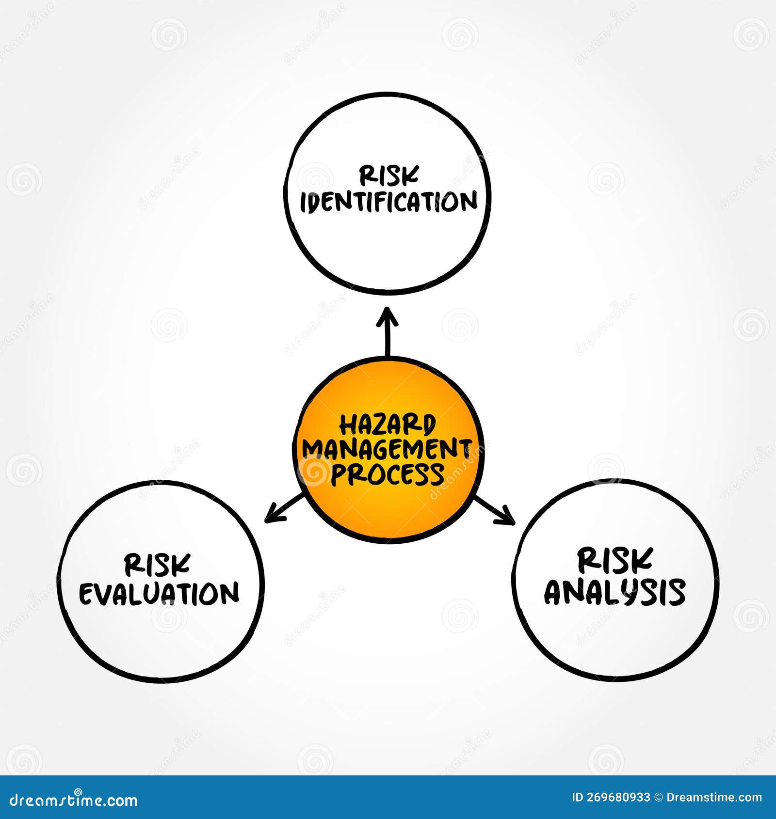 3 Steps of the Hazard Management Process, Mind Map Concept for ...