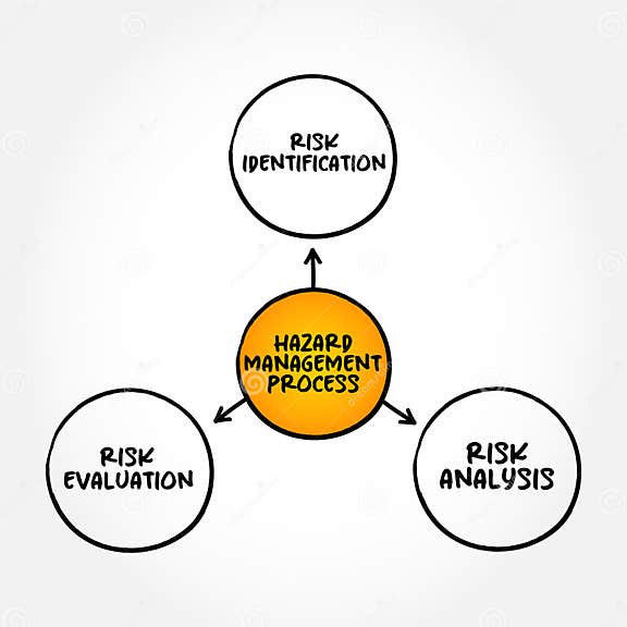 3 Steps of the Hazard Management Process, Mind Map Concept for ...