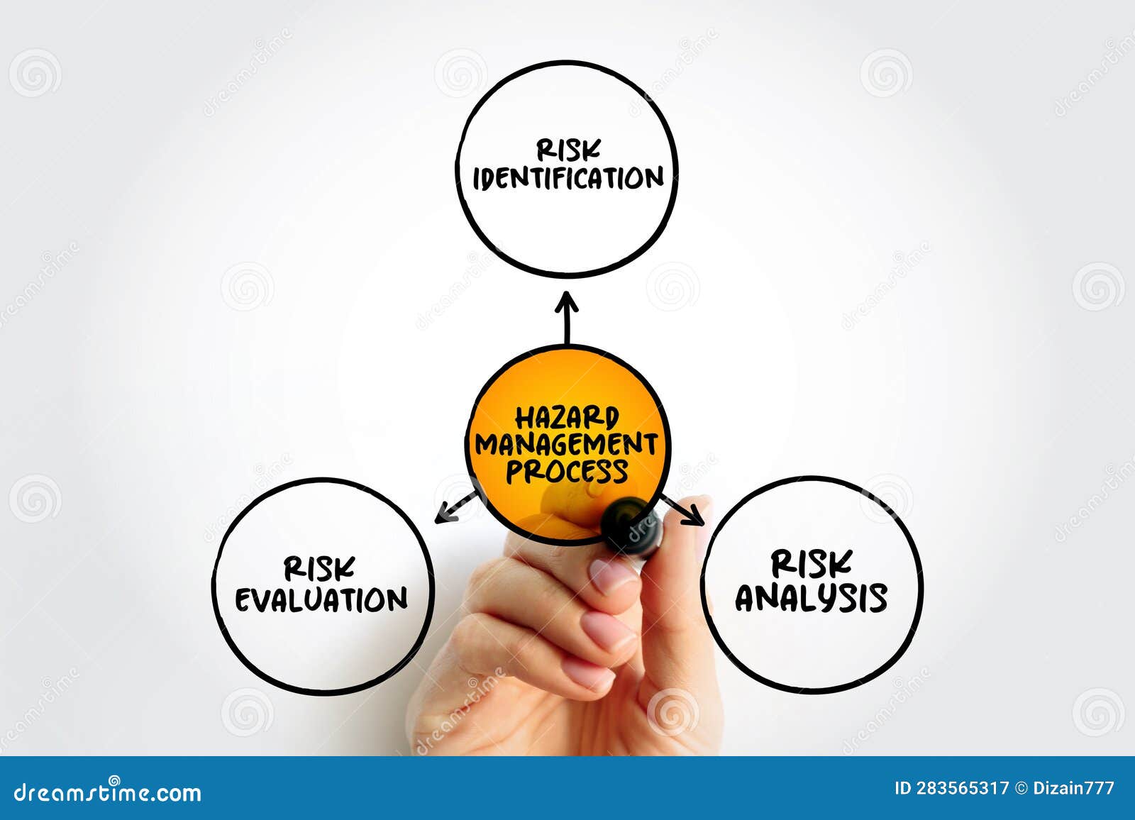 3 Steps of the Hazard Management Process, Mind Map Concept for ...