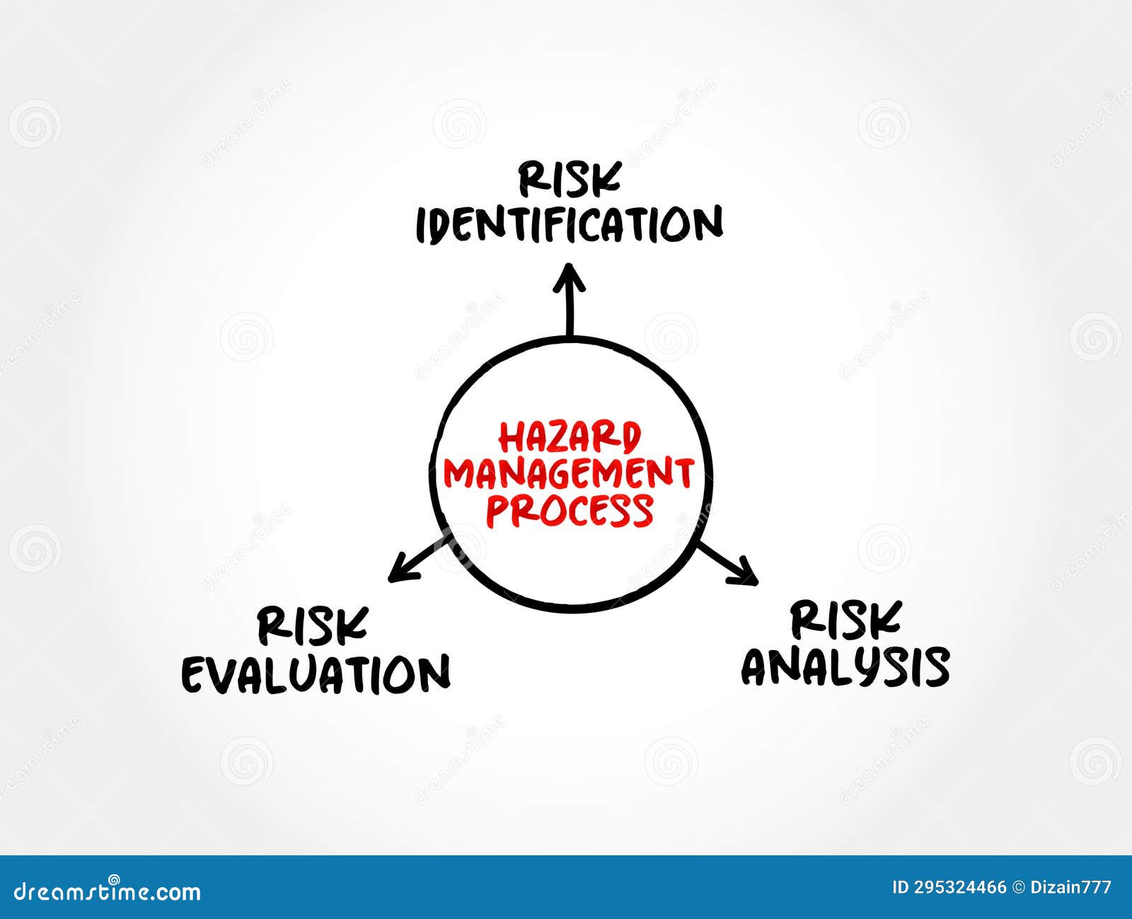 3 Steps of the Hazard Management Process, Mind Map Concept for ...