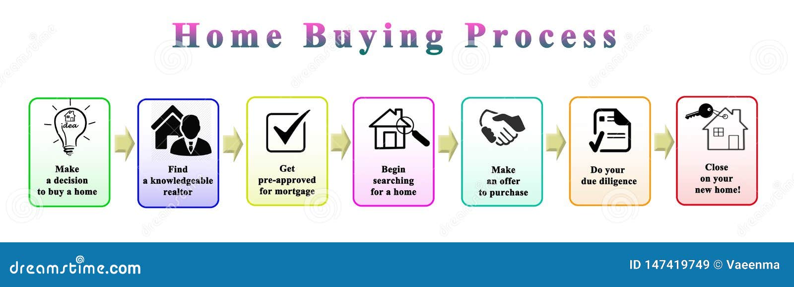 Buying Process Procedure Steps Purchasing Workflow Pyramid Stock Image ...