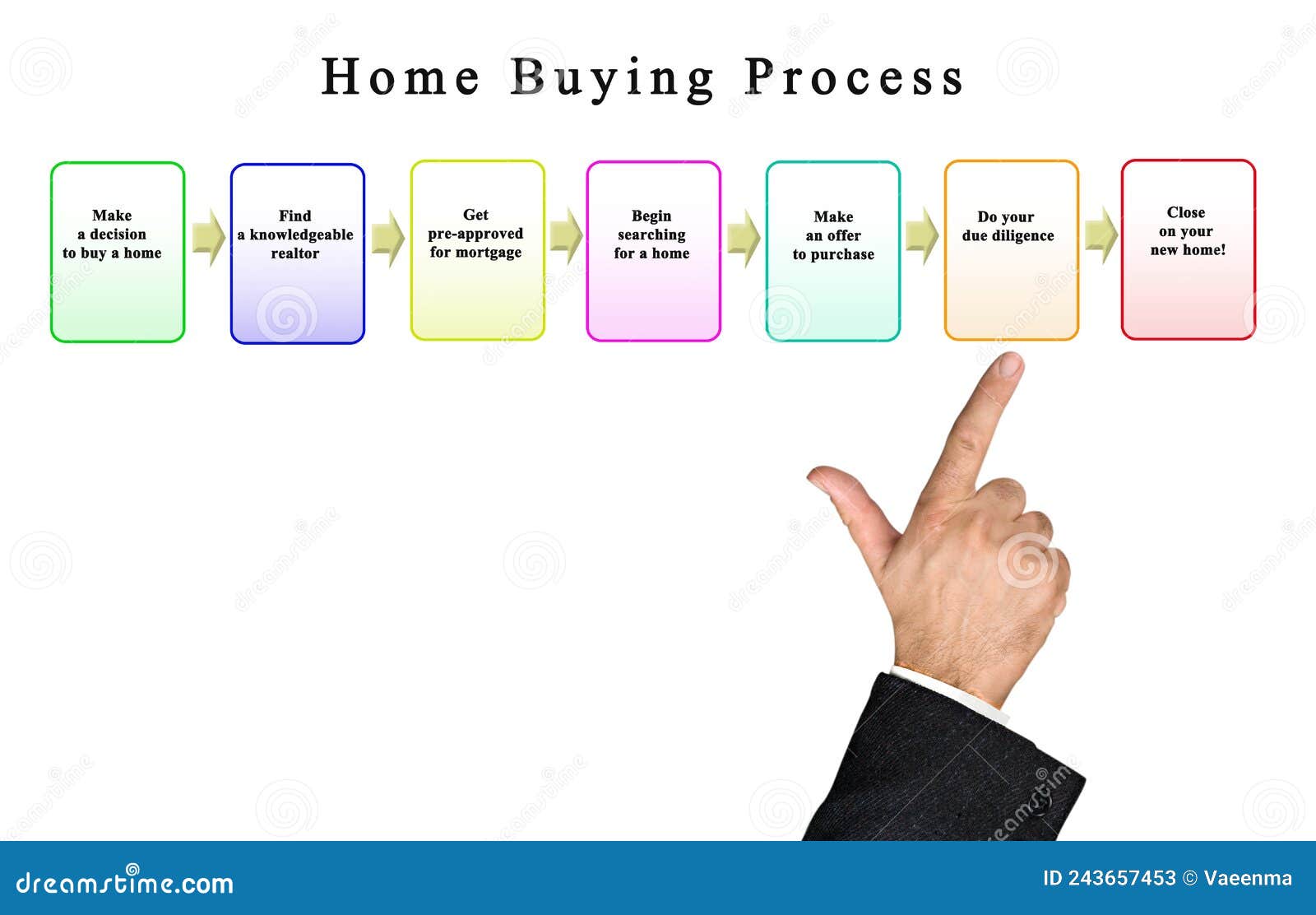 Home Buying Process stock image. Image of process, finance - 243657453