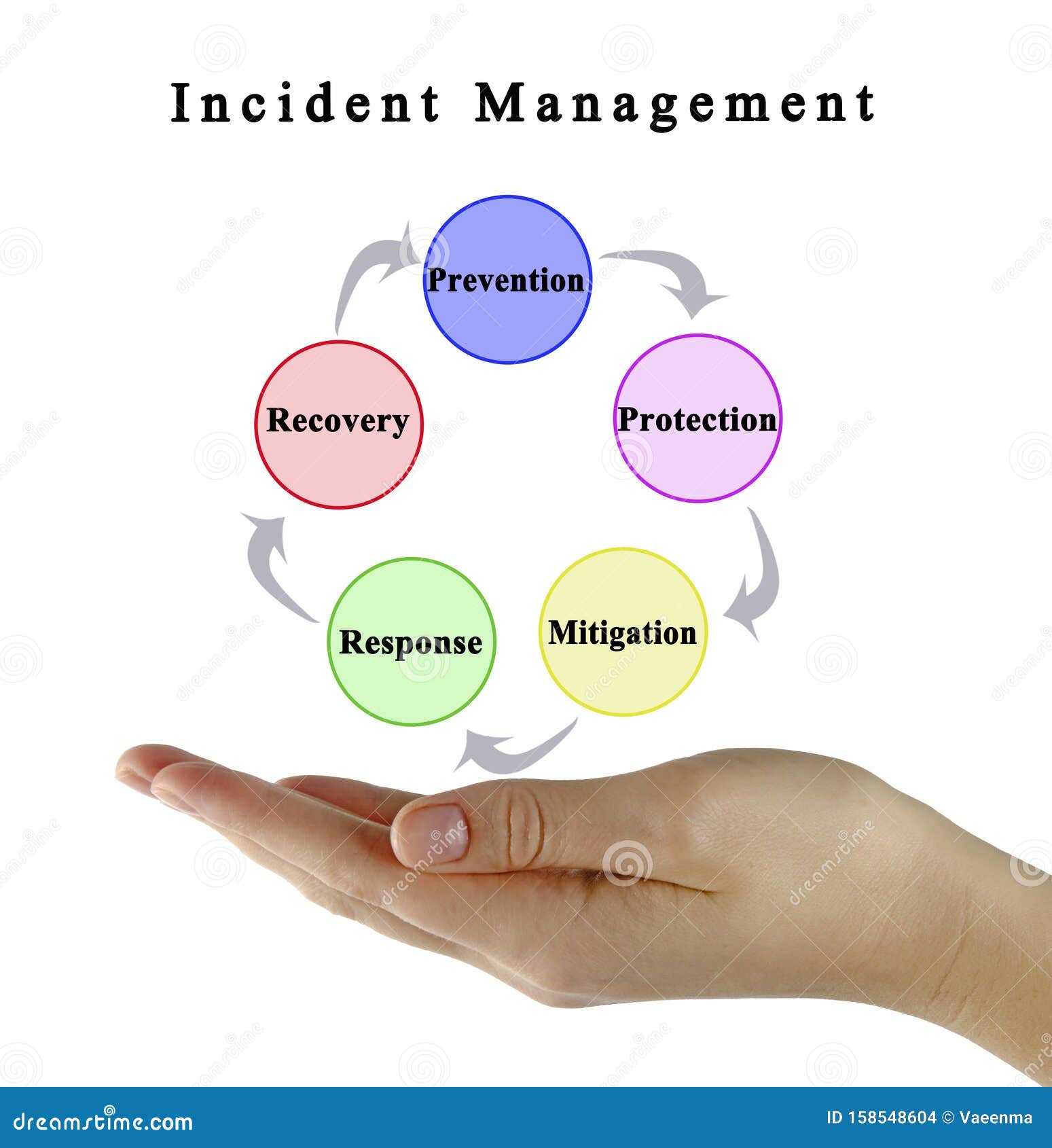 Steps in Incident Management Stock Photo - Image of concept, consulting ...