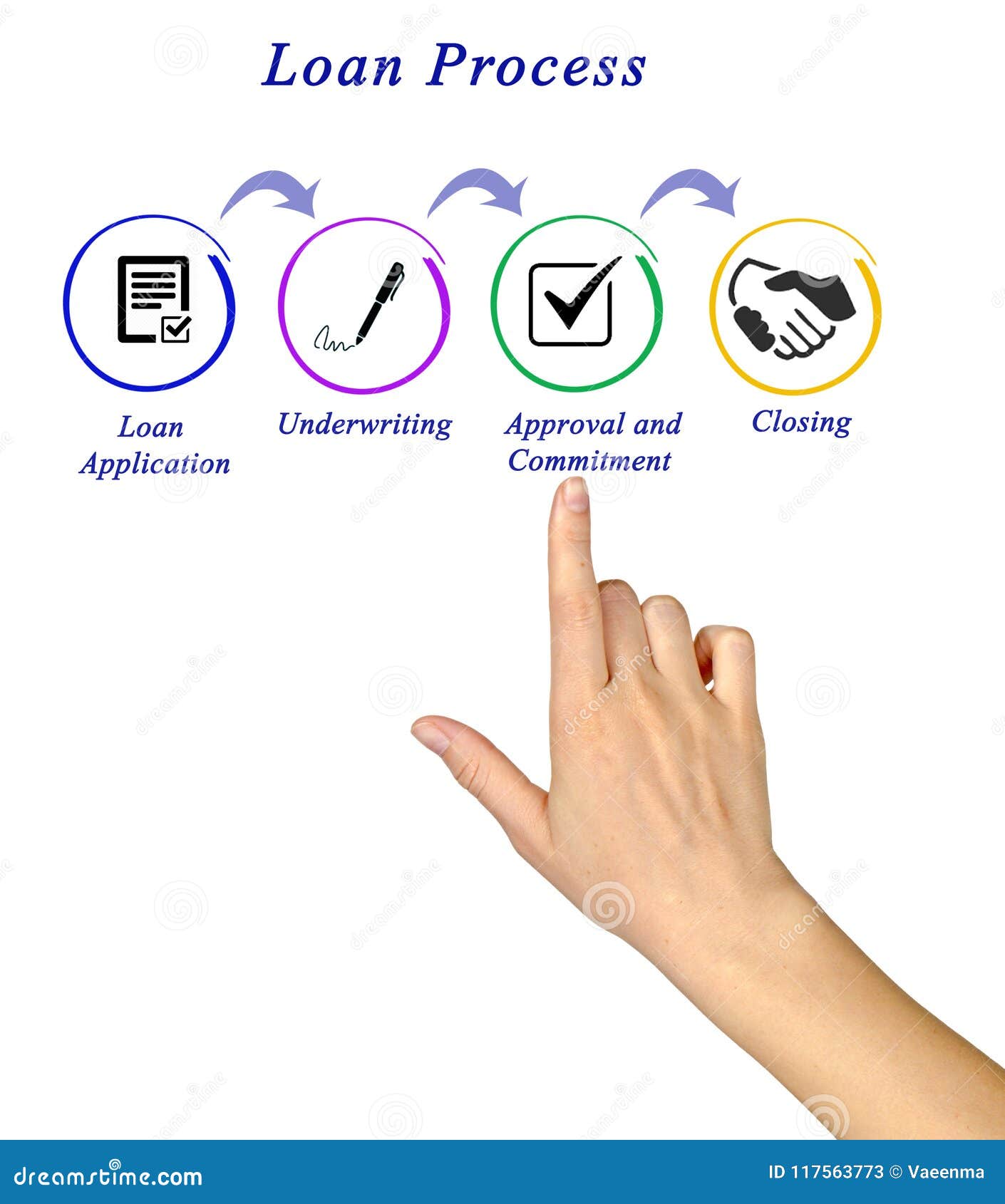 Steps in Loan Process stock image. Image of money, approval - 117563773