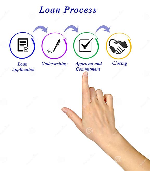 Steps in Loan Process stock image. Image of money, approval - 117563773