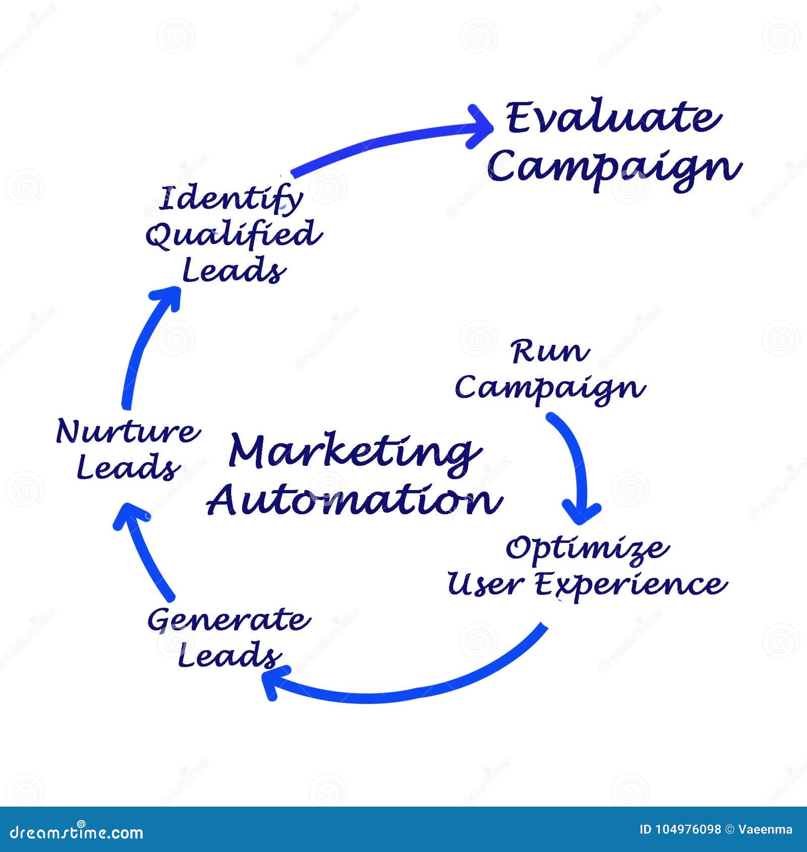 Marketing Automation Process Stock Illustration - Illustration of ...