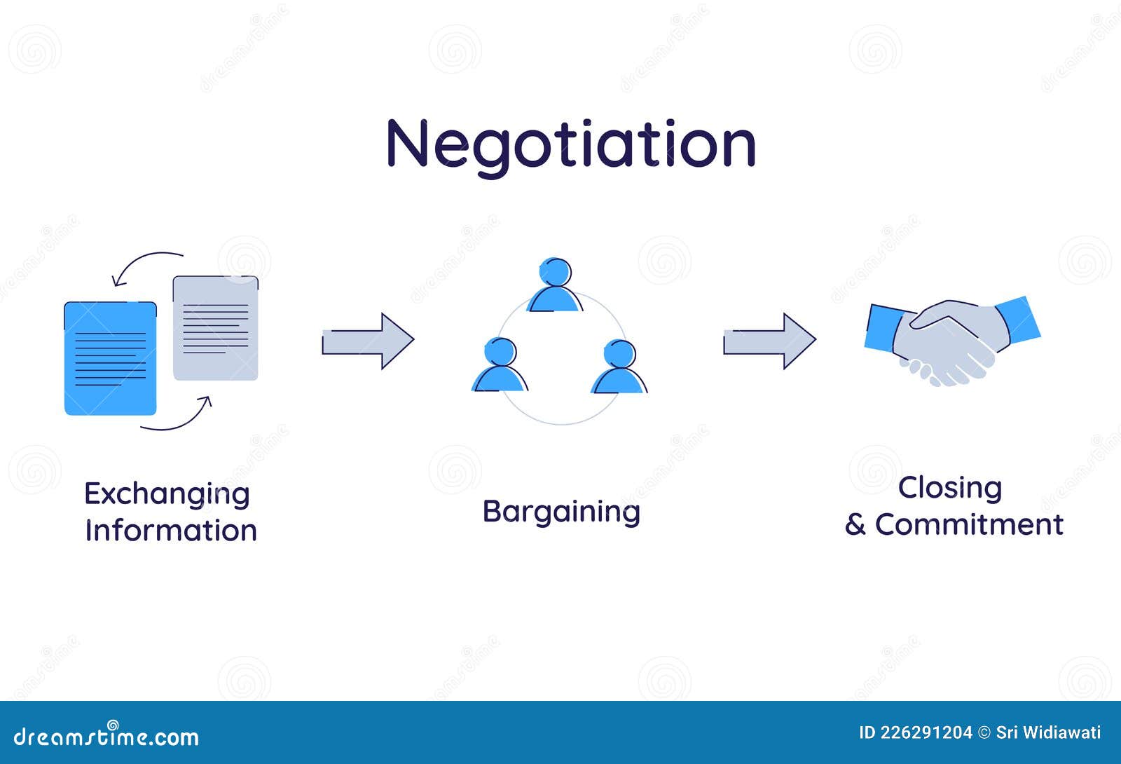 The Steps of Negotiation Process is Exchanging Information, Bargaining ... The Steps of Negotiation Process is Exchanging Information, Bargaining ...