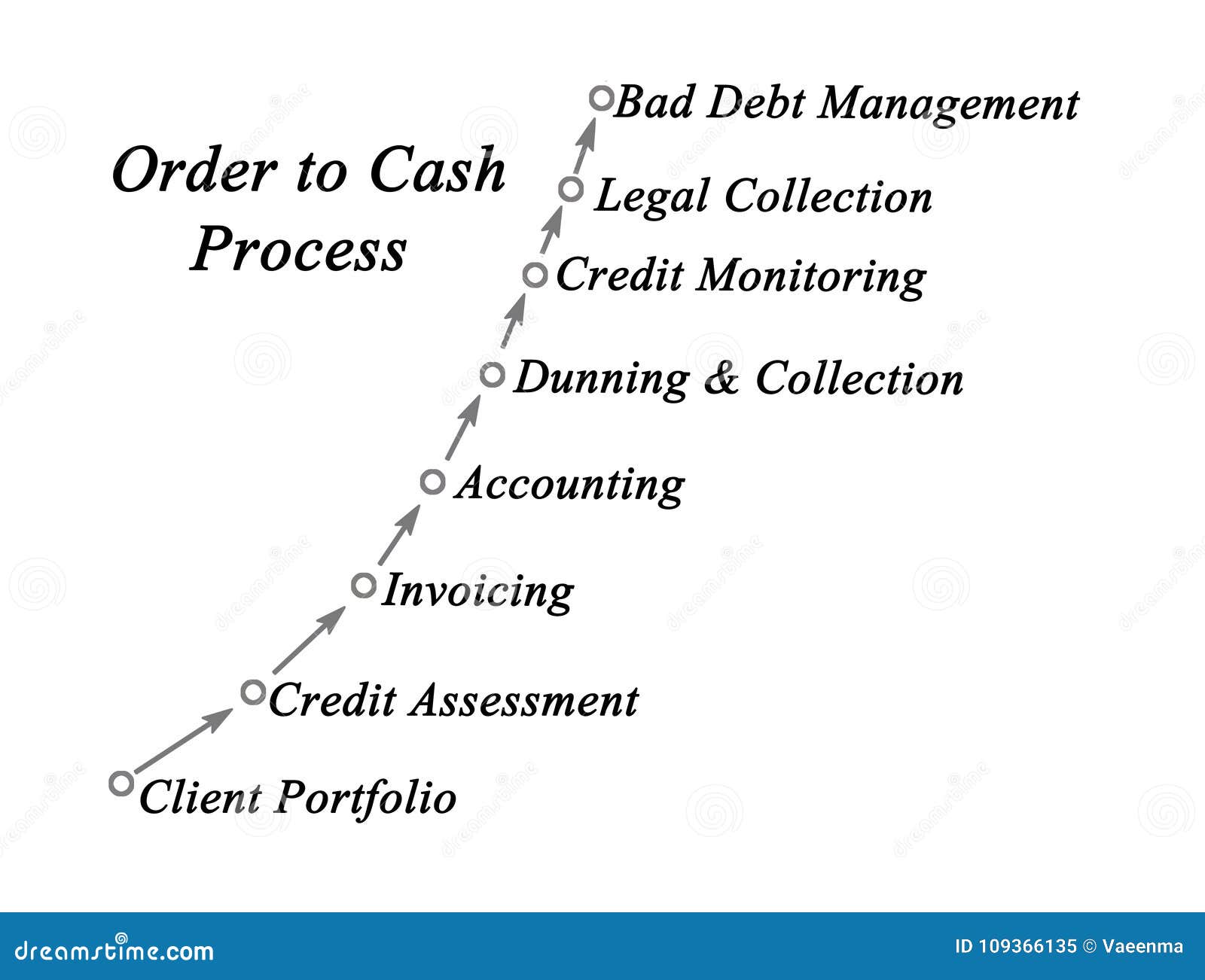Order to Cash Process stock image. Image of business - 109366135