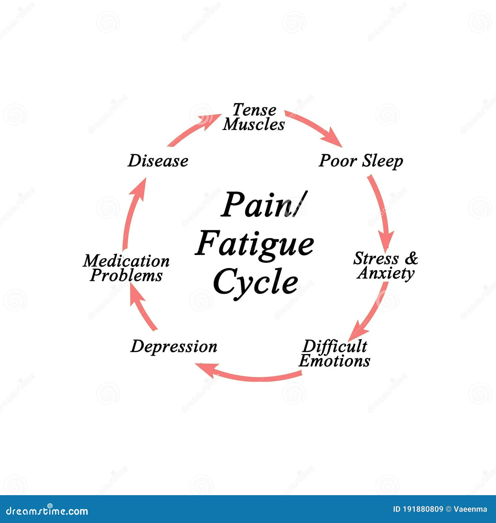 Pain / Fatigue Cycle stock illustration. Illustration of difficult ... Pain / Fatigue Cycle stock illustration. Illustration of difficult ...