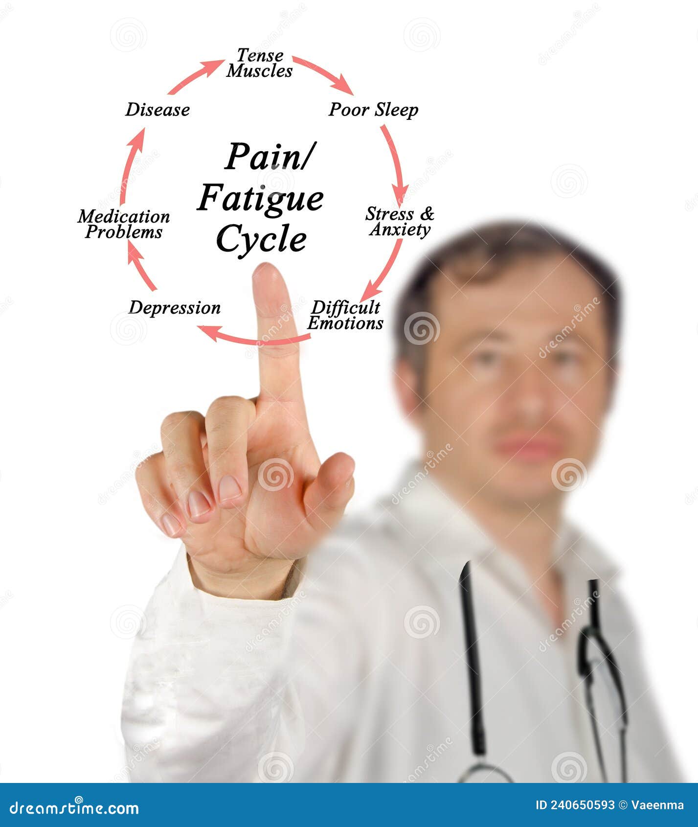 Pain / Fatigue Cycle stock image. Image of emotions - 240650593