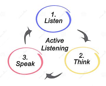 Process of Active Listening Stock Illustration - Illustration of ...